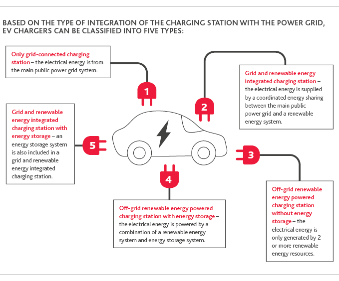 Rto charges for electric vehicle store